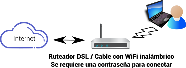 Guest Internet Managed WiFi